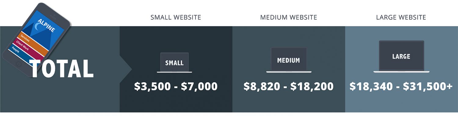 Website Price: What it costs to plan, design and build a custom website ...